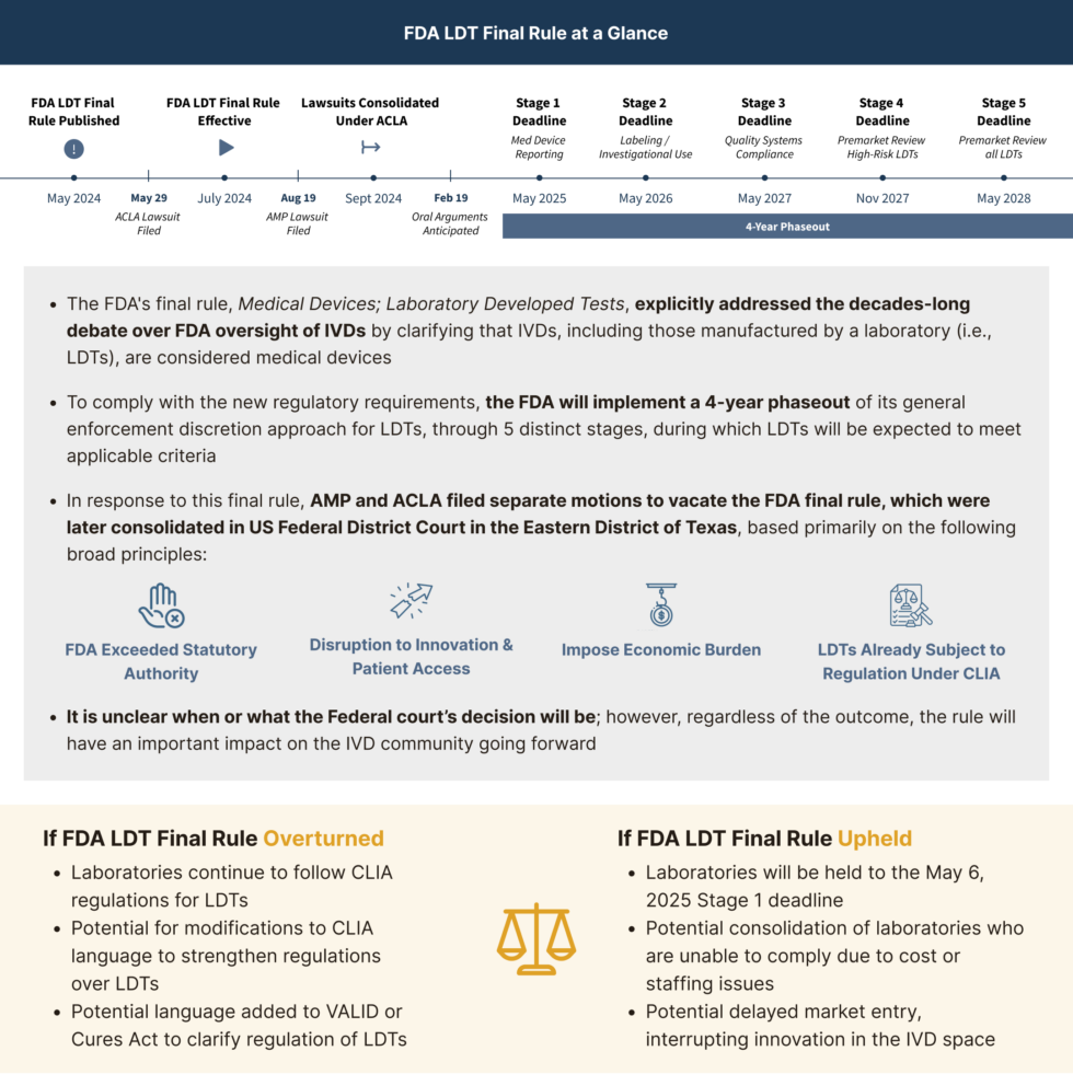 FDA LDT Final Rule at a Glance - BeaconOne Healthcare Partners
